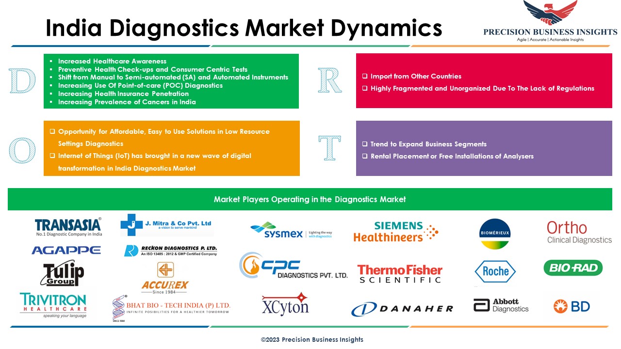 India Diagnostics Market Size Analysis | Report 2023-29